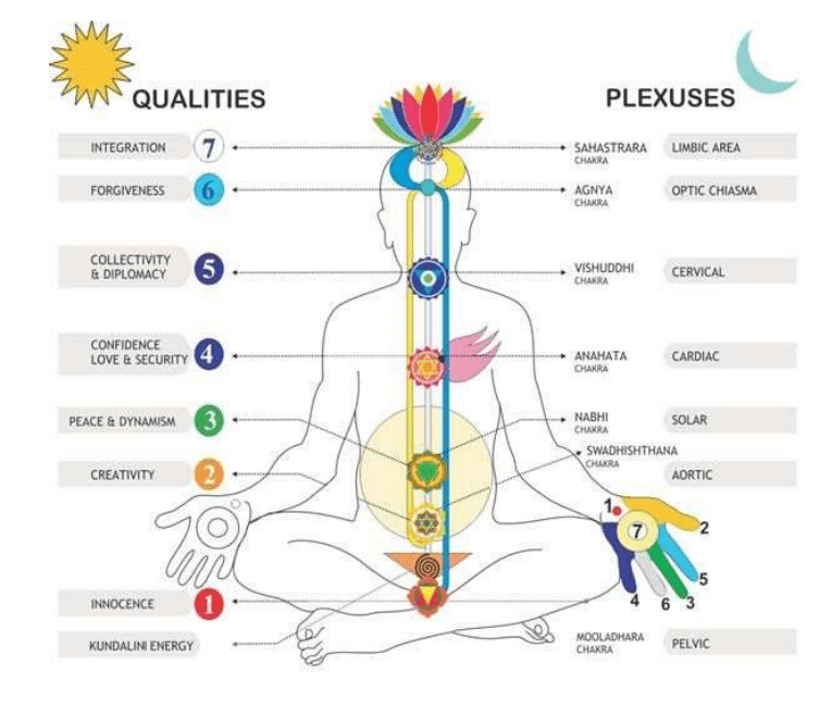 Kundalini Energy And Subtle Channels | DIVINE SAHAJYOG