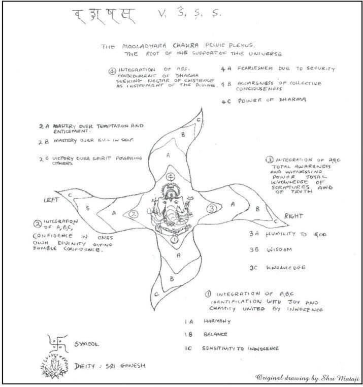 Mooladhara Petals Are In The Form Of Tilted Swasthika | DIVINE SAHAJYOG